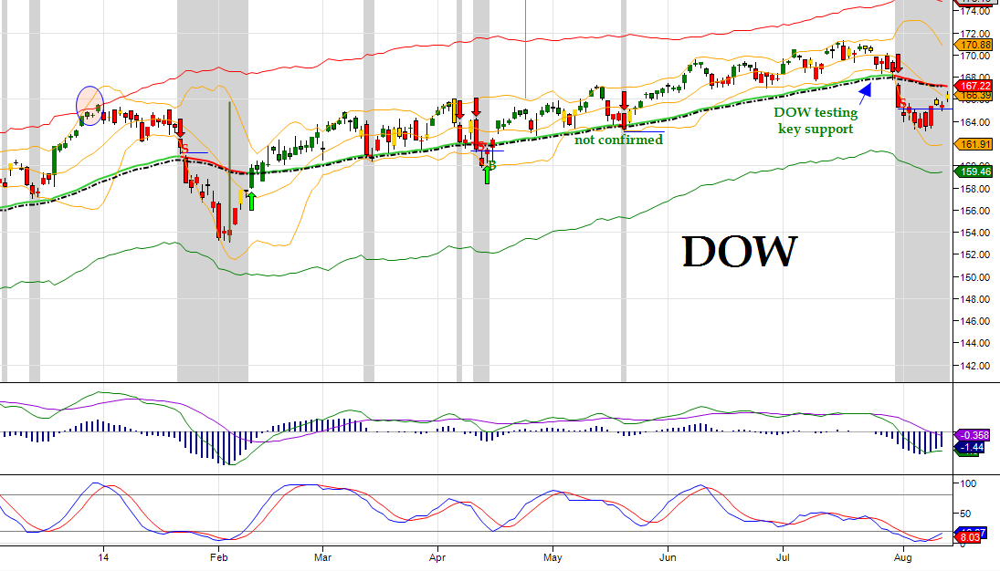 DOW | Alphahorn's Market Musings