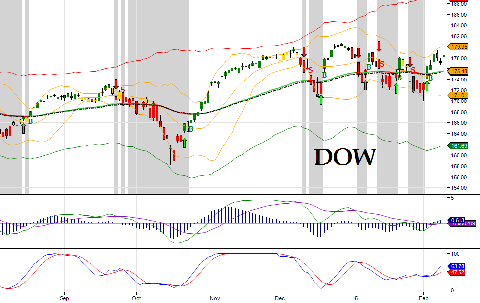 DOW | Alphahorn's Market Musings