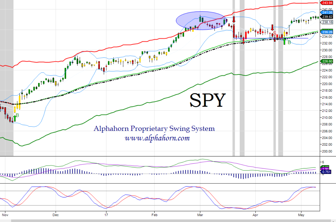 SPX | Alphahorn's Market Musings