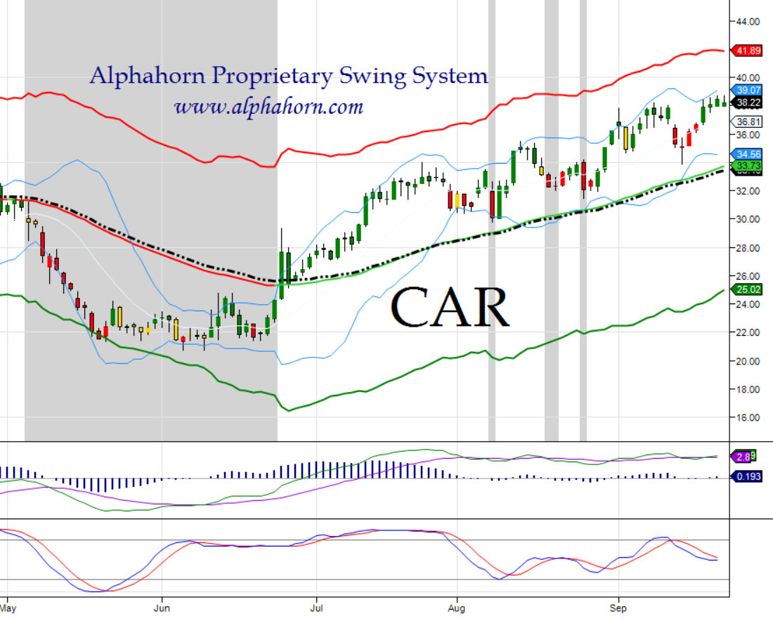 CAR | Alphahorn's Market Musings