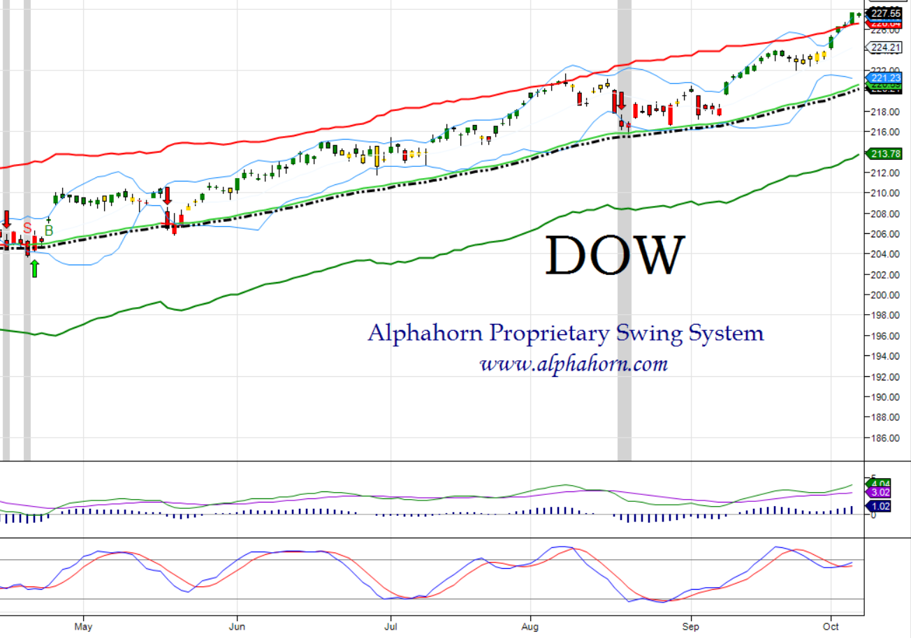 DOW | Alphahorn's Market Musings