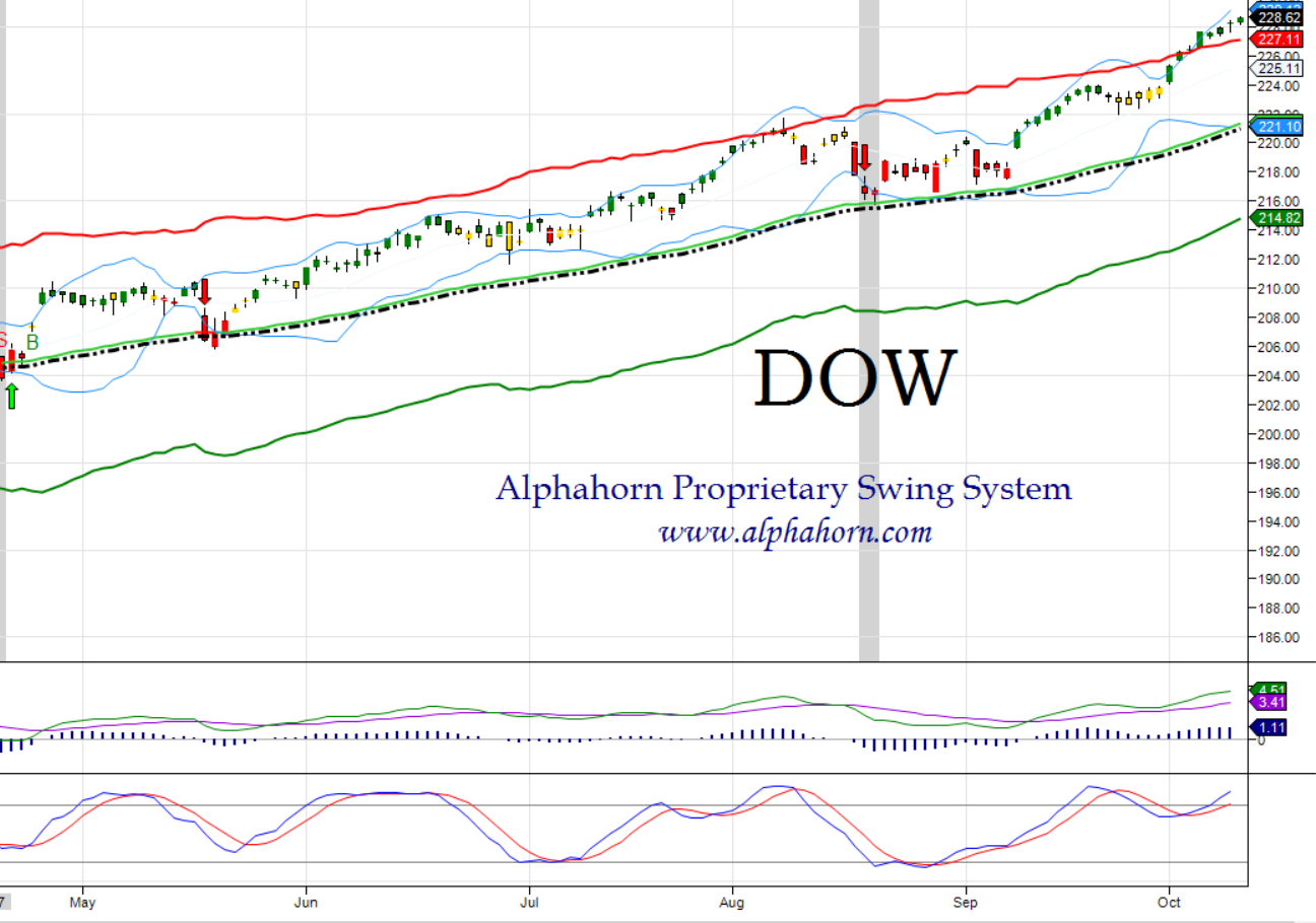 DOW | Alphahorn's Market Musings