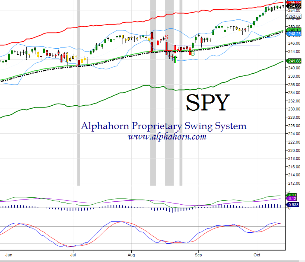 SPX | Alphahorn's Market Musings