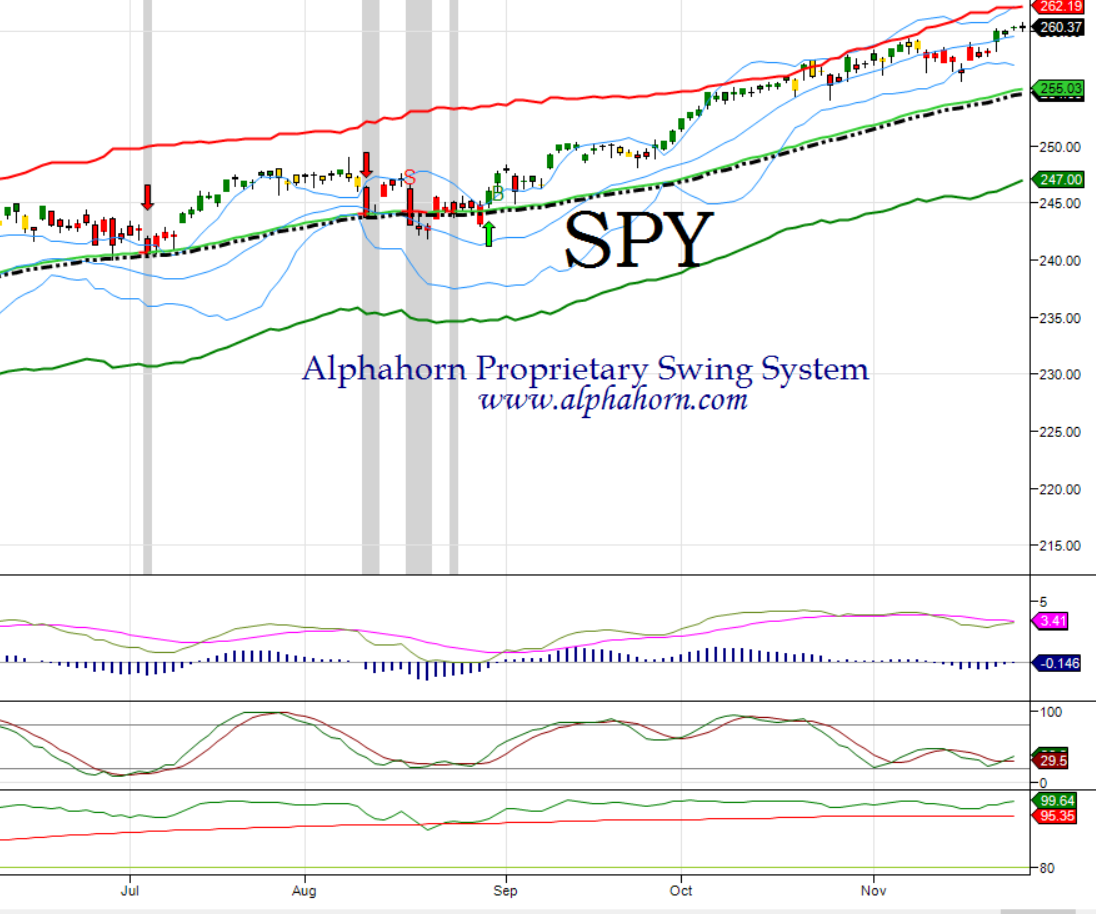 SPX | Alphahorn's Market Musings
