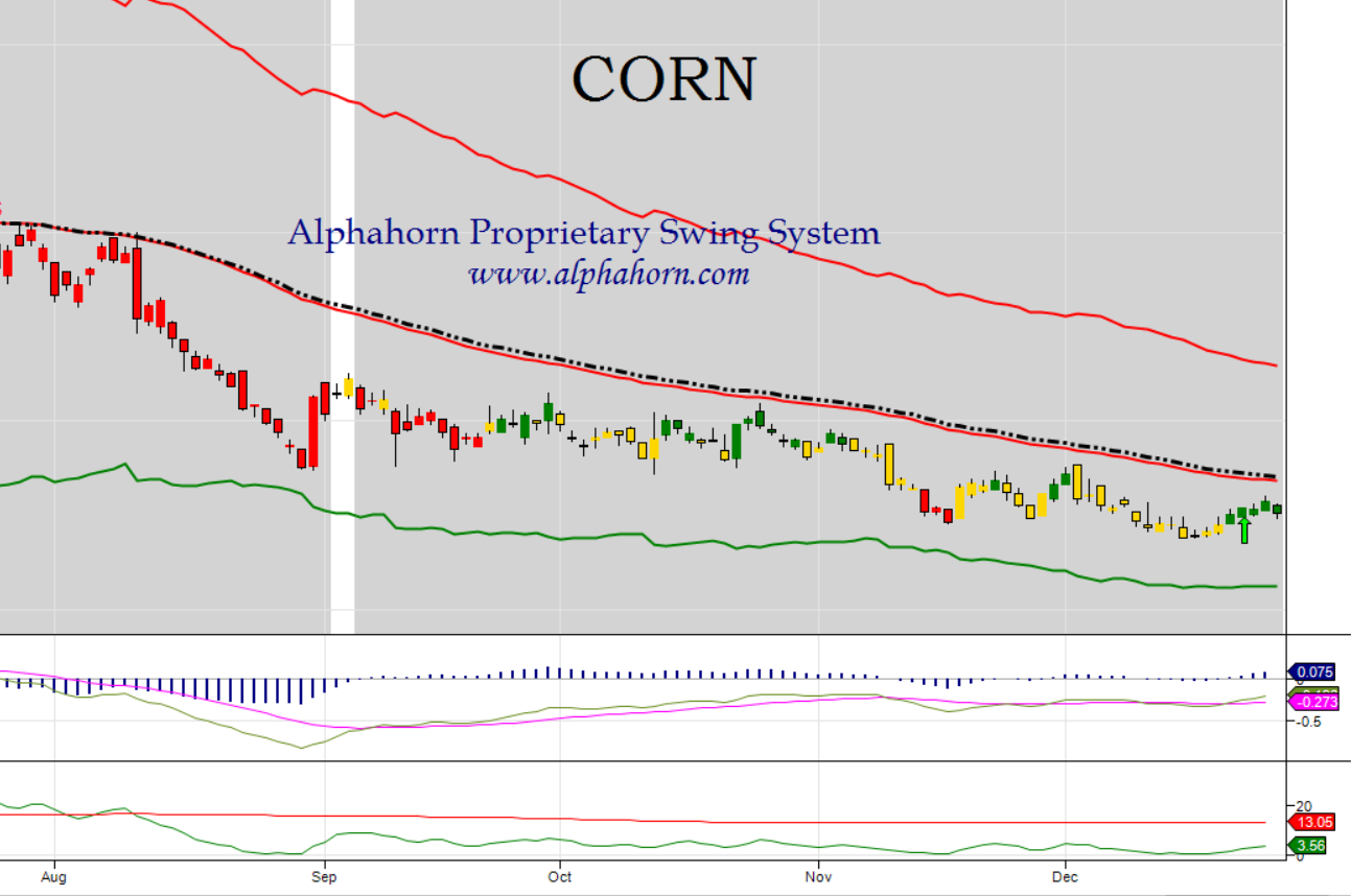 Corn | Alphahorn's Market Musings