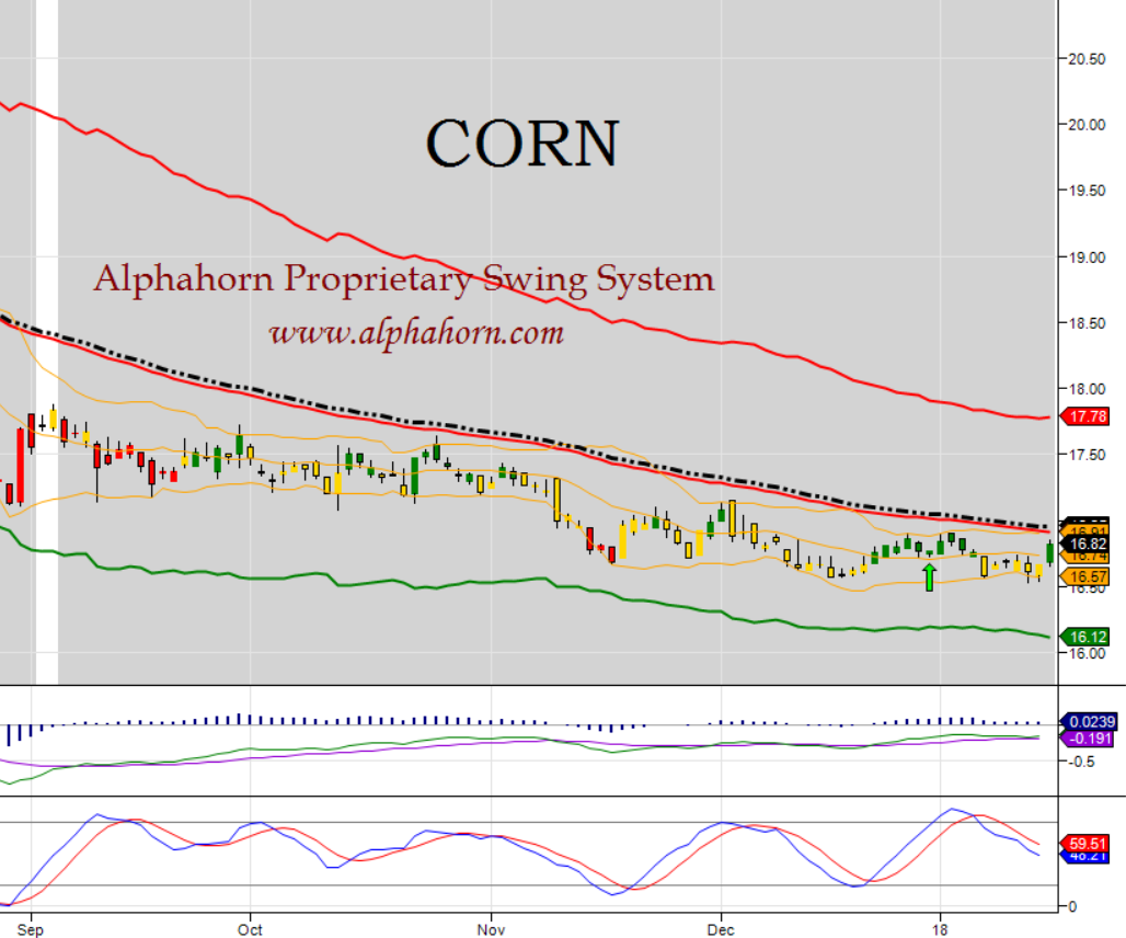 Corn | Alphahorn's Market Musings