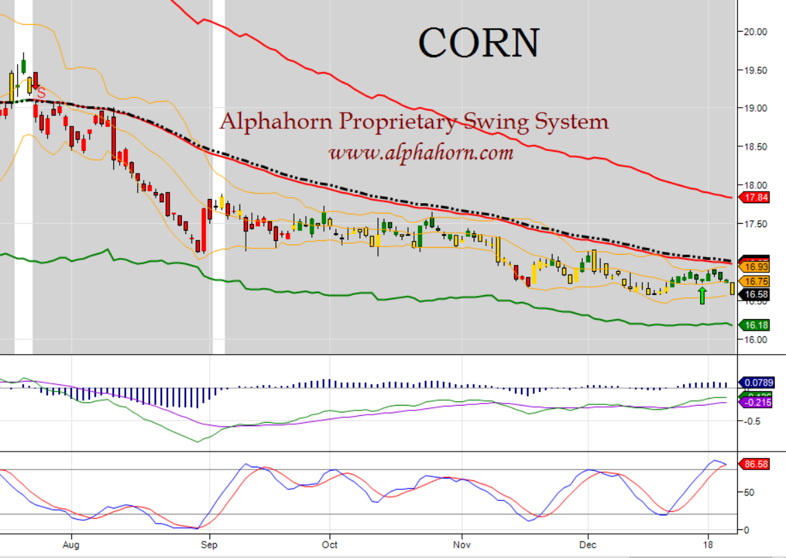 Corn | Alphahorn's Market Musings