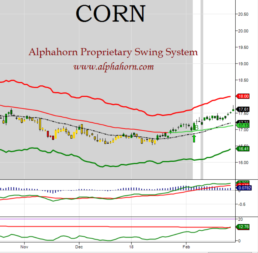 Corn | Alphahorn's Market Musings