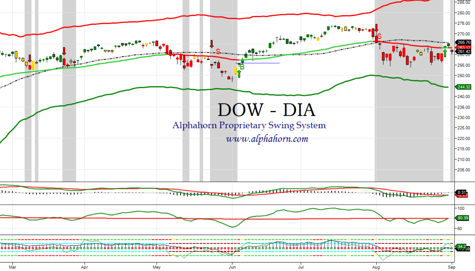 dow-1 | Alphahorn's Market Musings