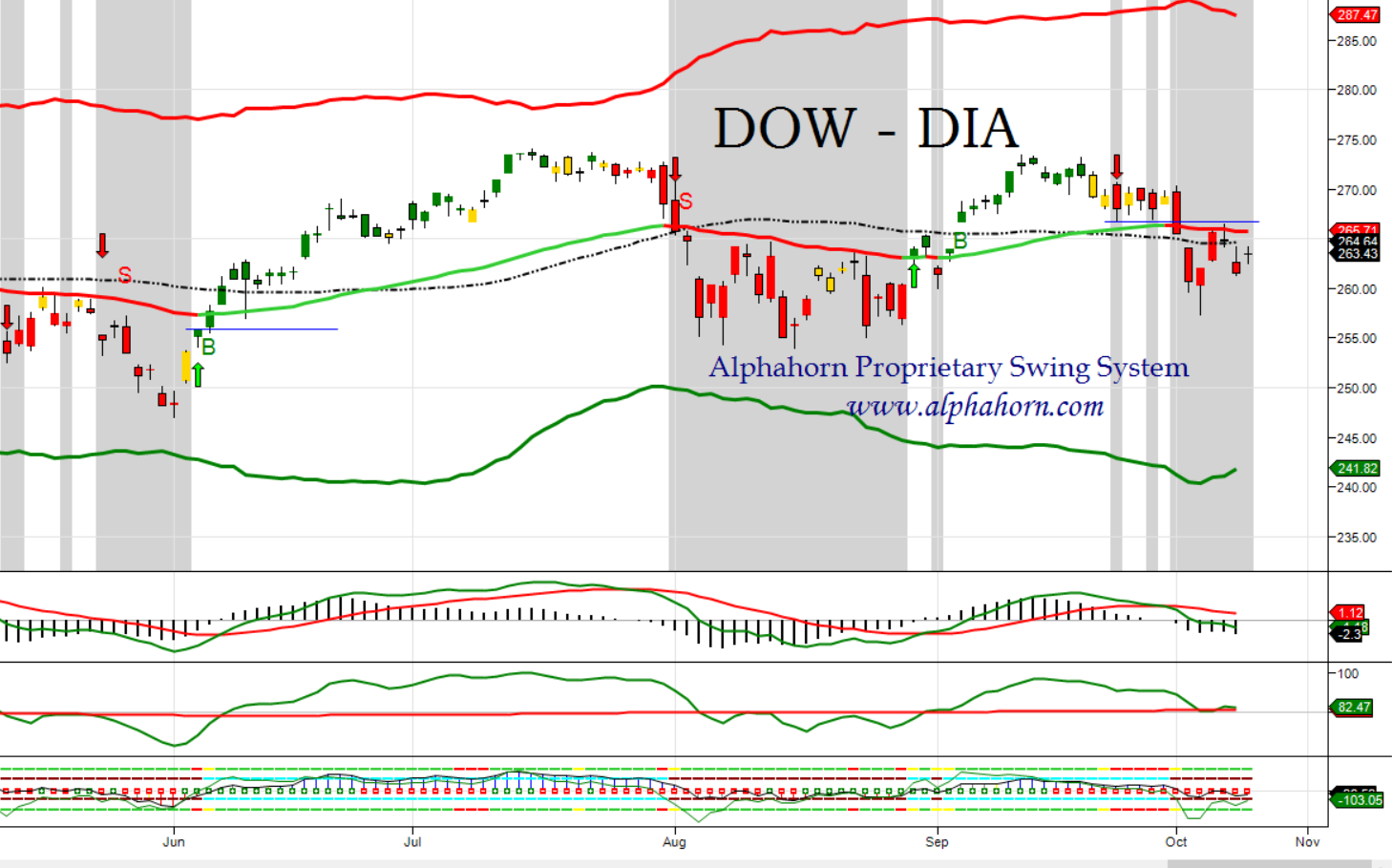 dow-7 | Alphahorn's Market Musings