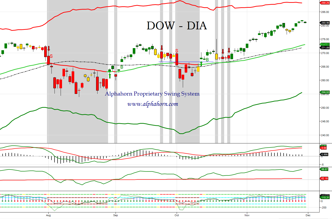 dow | Alphahorn's Market Musings