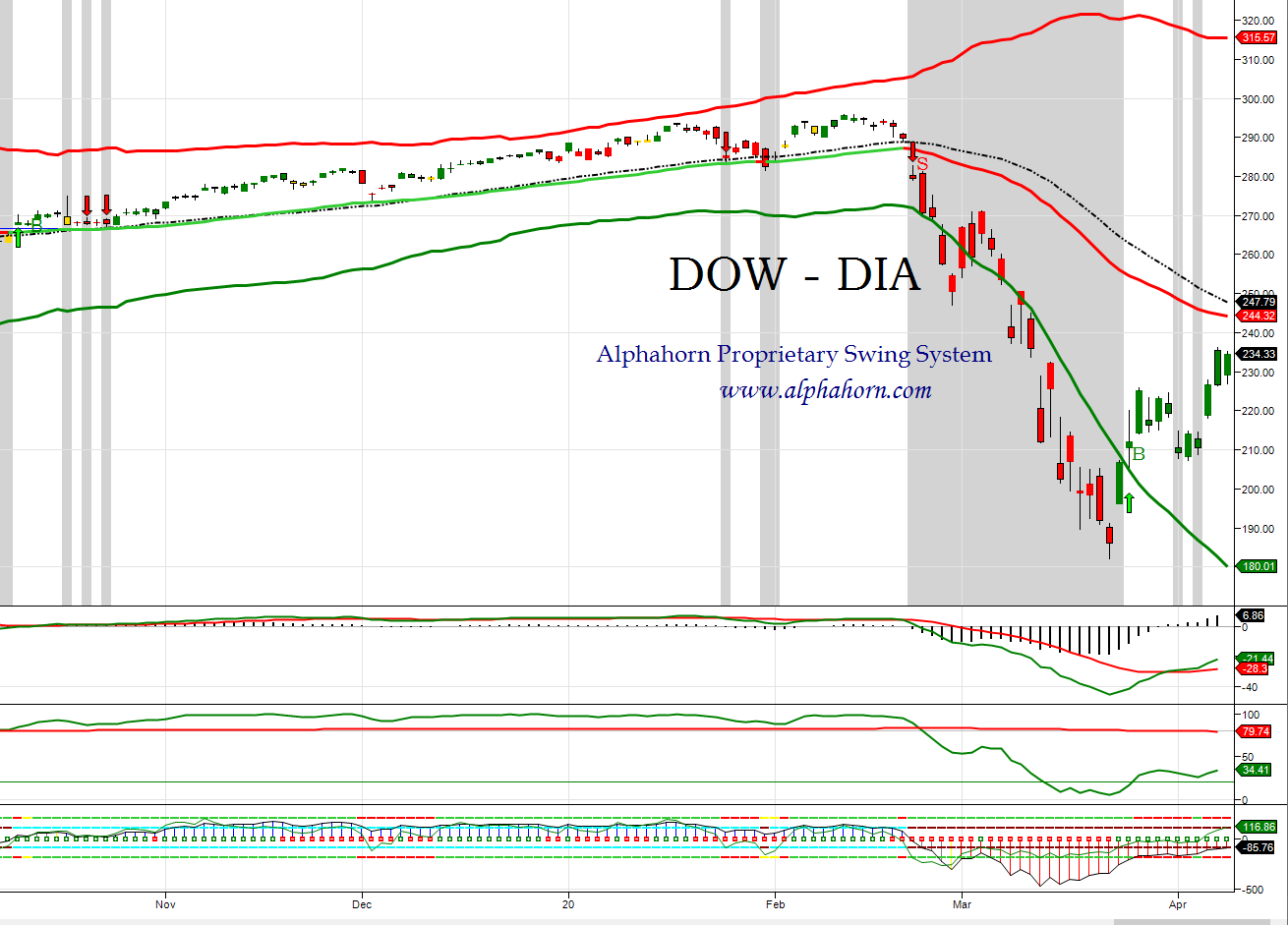 dow-5 | Alphahorn's Market Musings