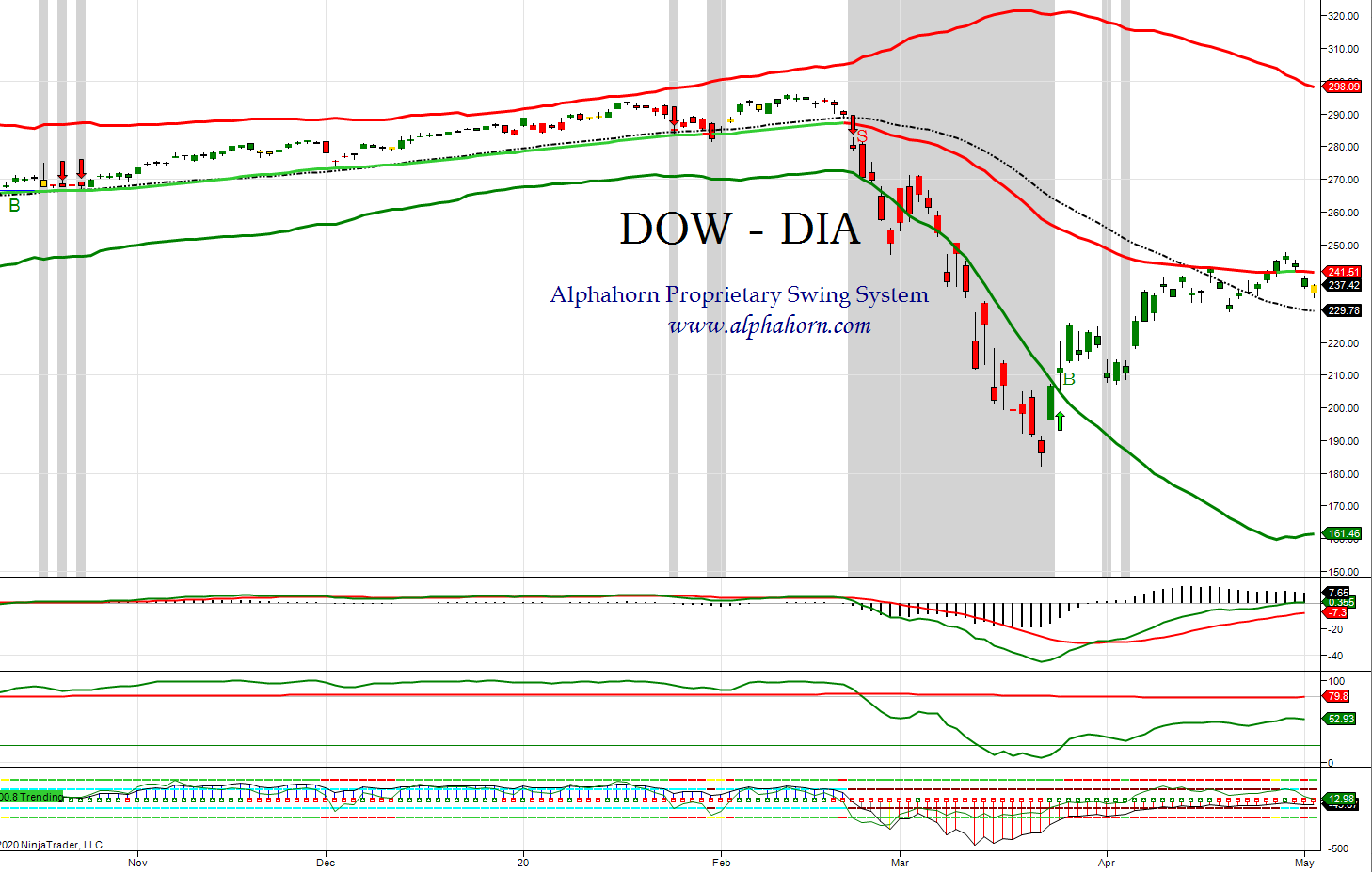 dow-1 | Alphahorn's Market Musings