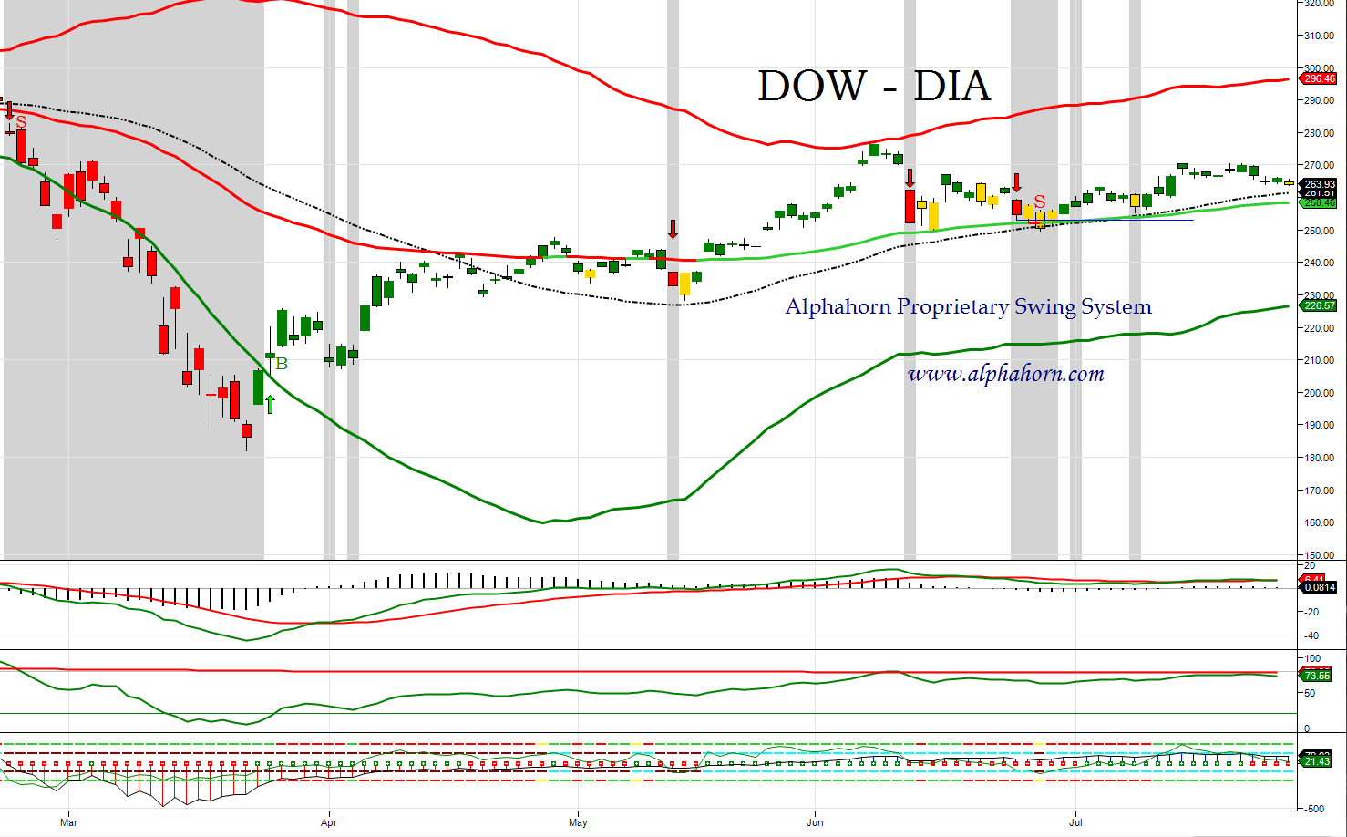 dow-22 | Alphahorn's Market Musings