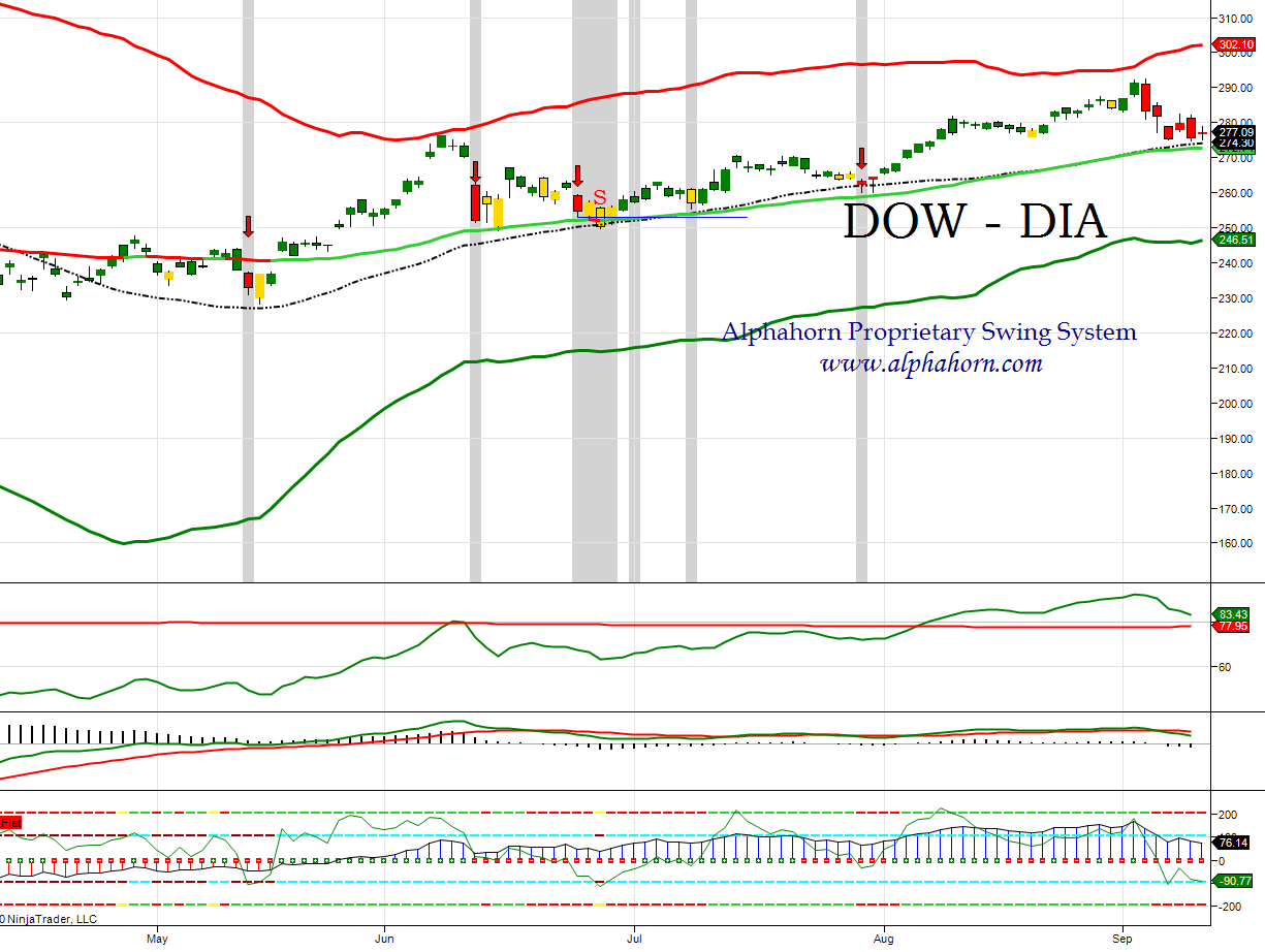 dow-7 | Alphahorn's Market Musings