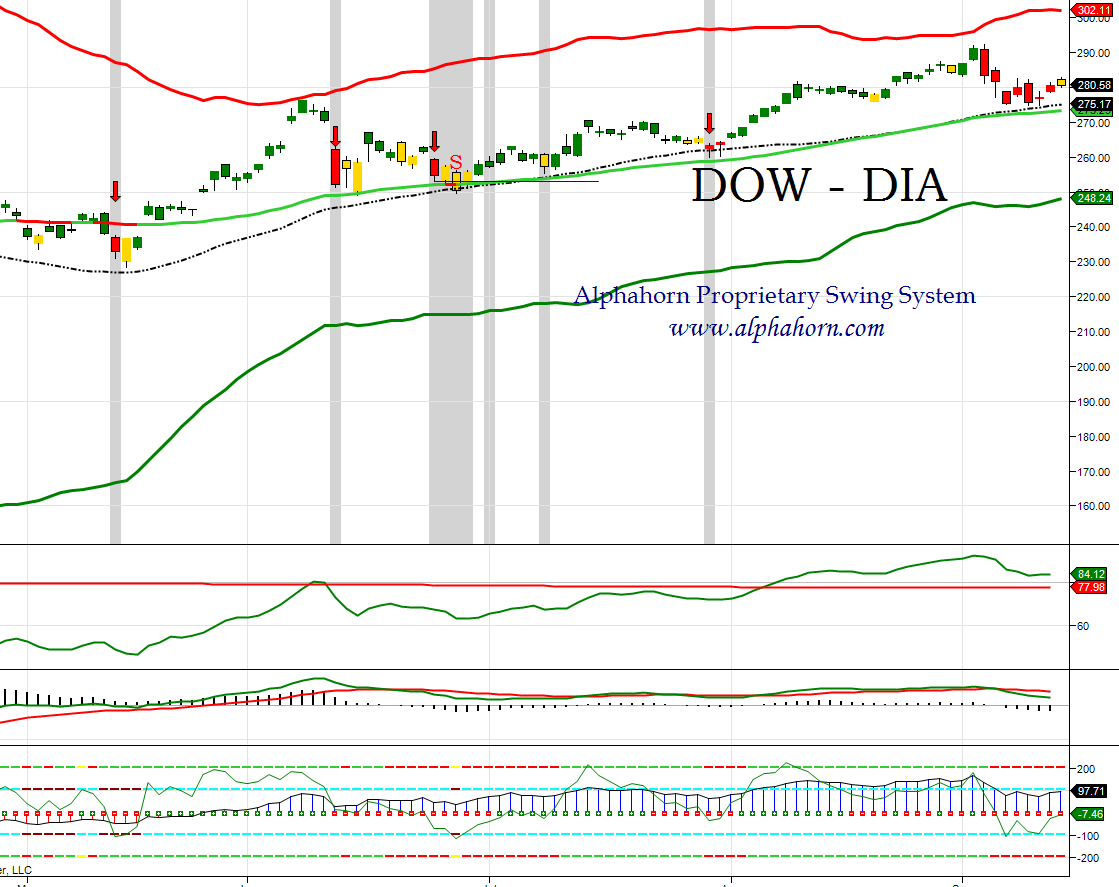 dow-9 | Alphahorn's Market Musings