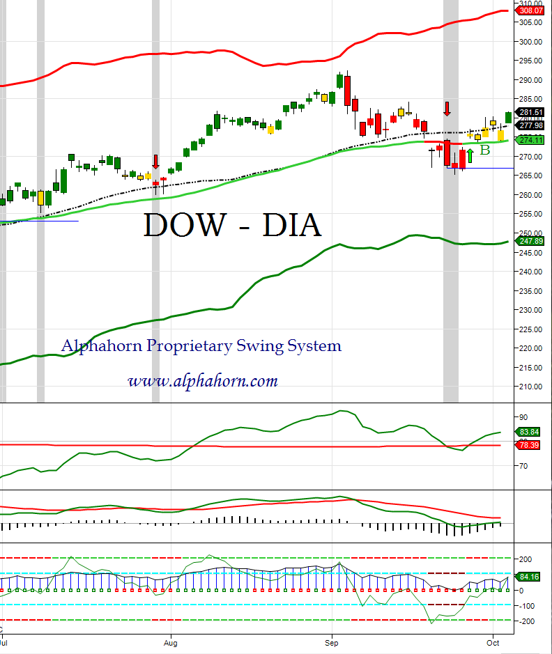 dow-1 | Alphahorn's Market Musings