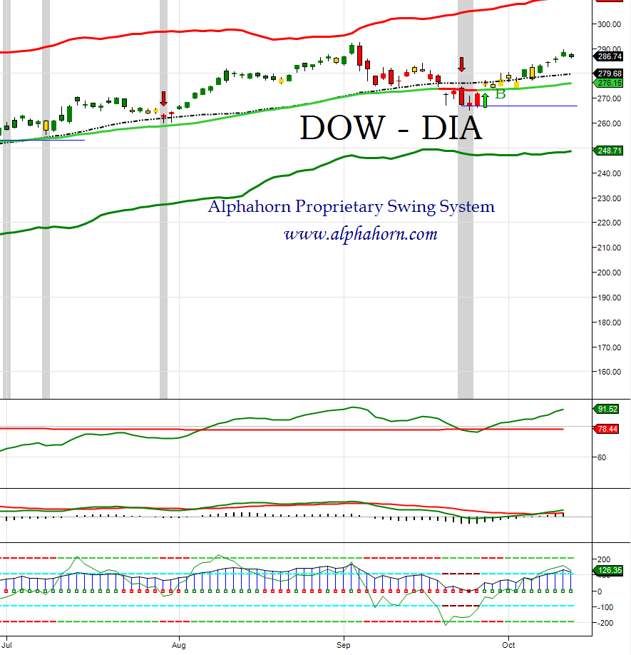 dow-6 | Alphahorn's Market Musings