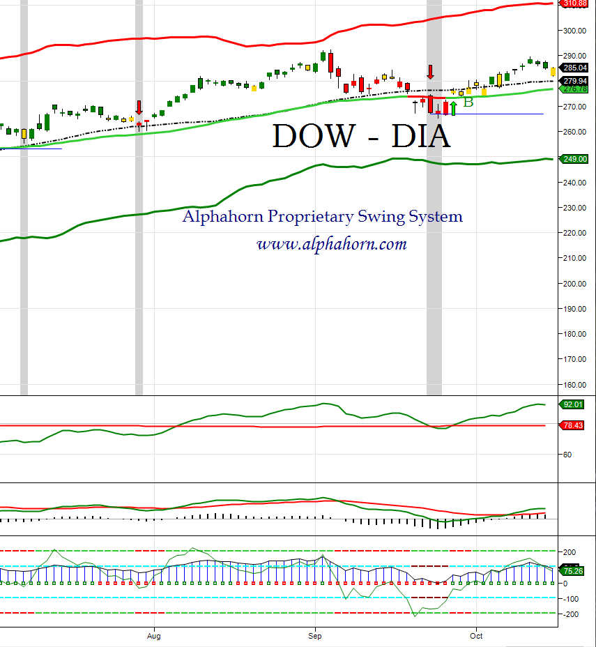 dow-8 | Alphahorn's Market Musings