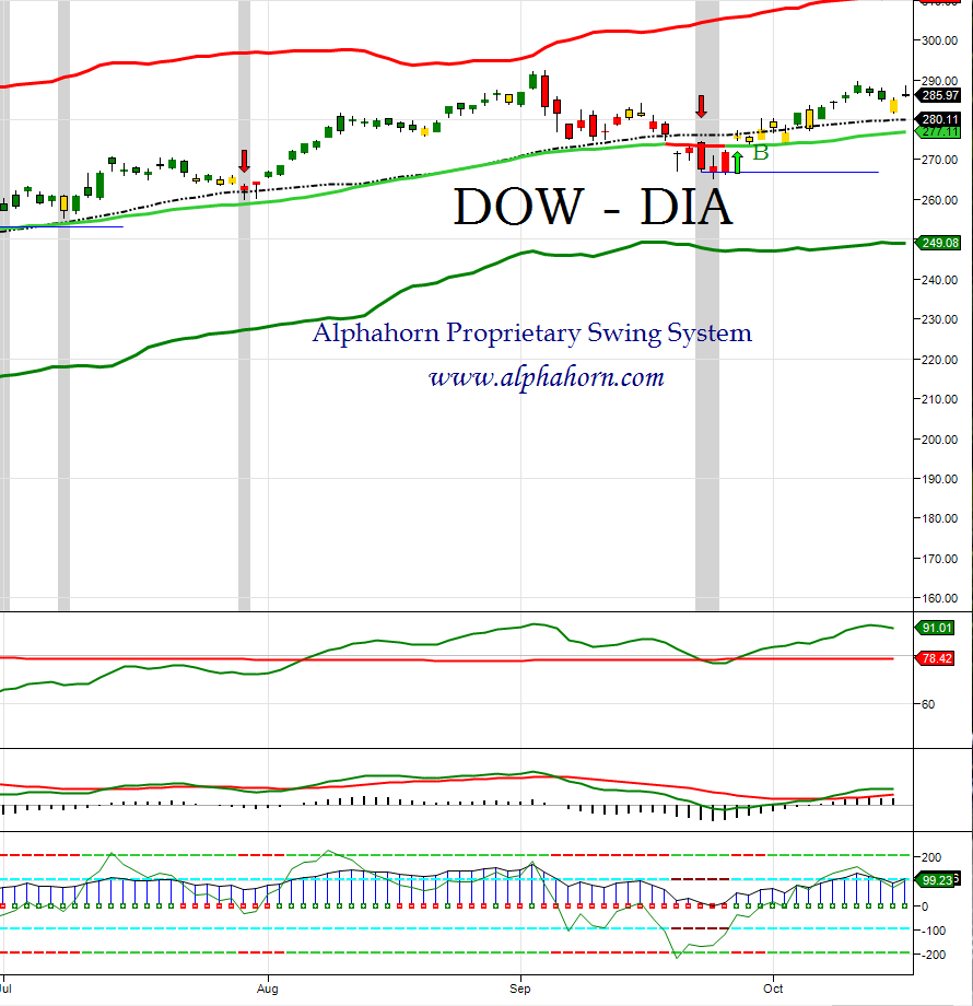 dow-9 | Alphahorn's Market Musings