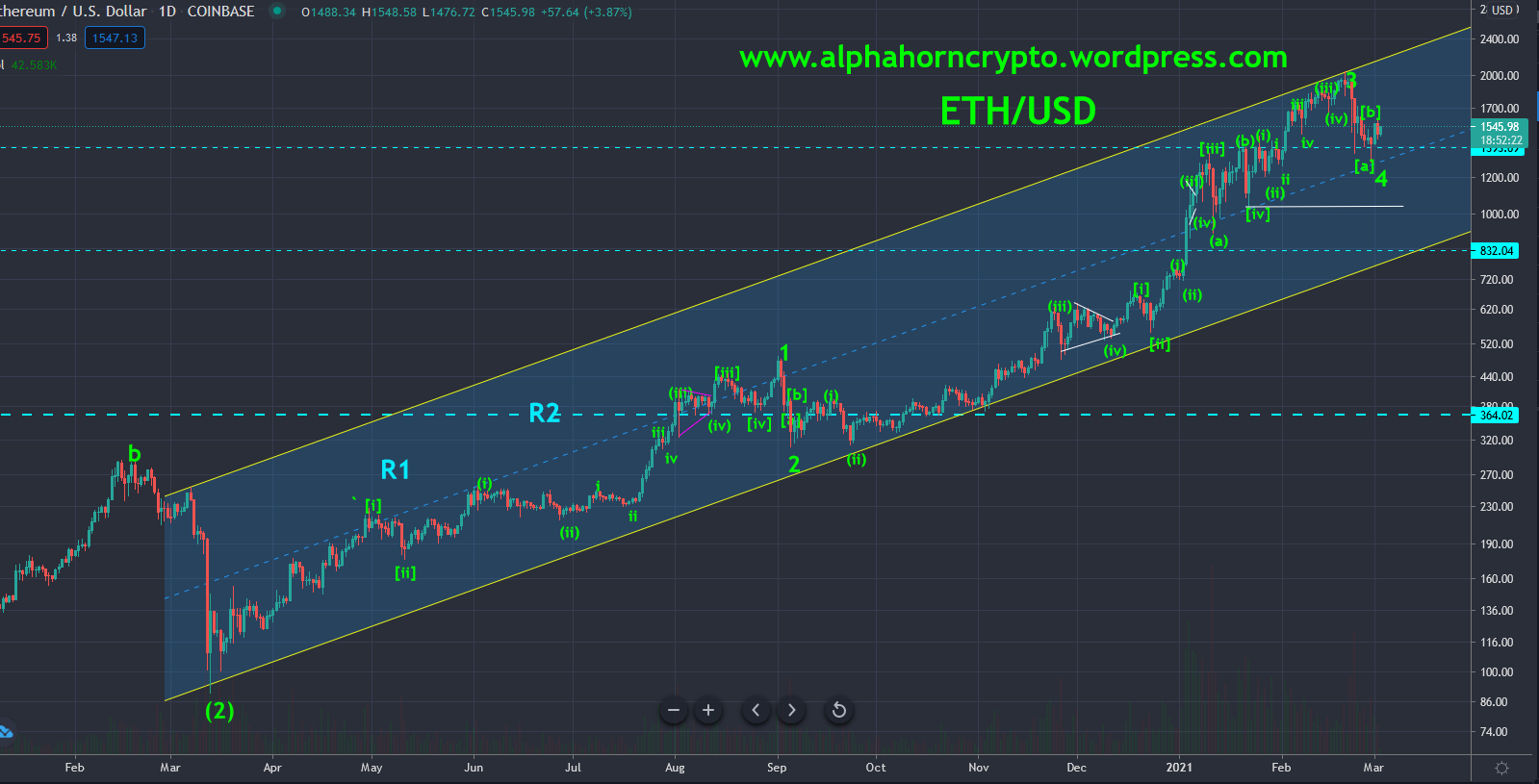 ethusd | Alphahorn's Market Musings