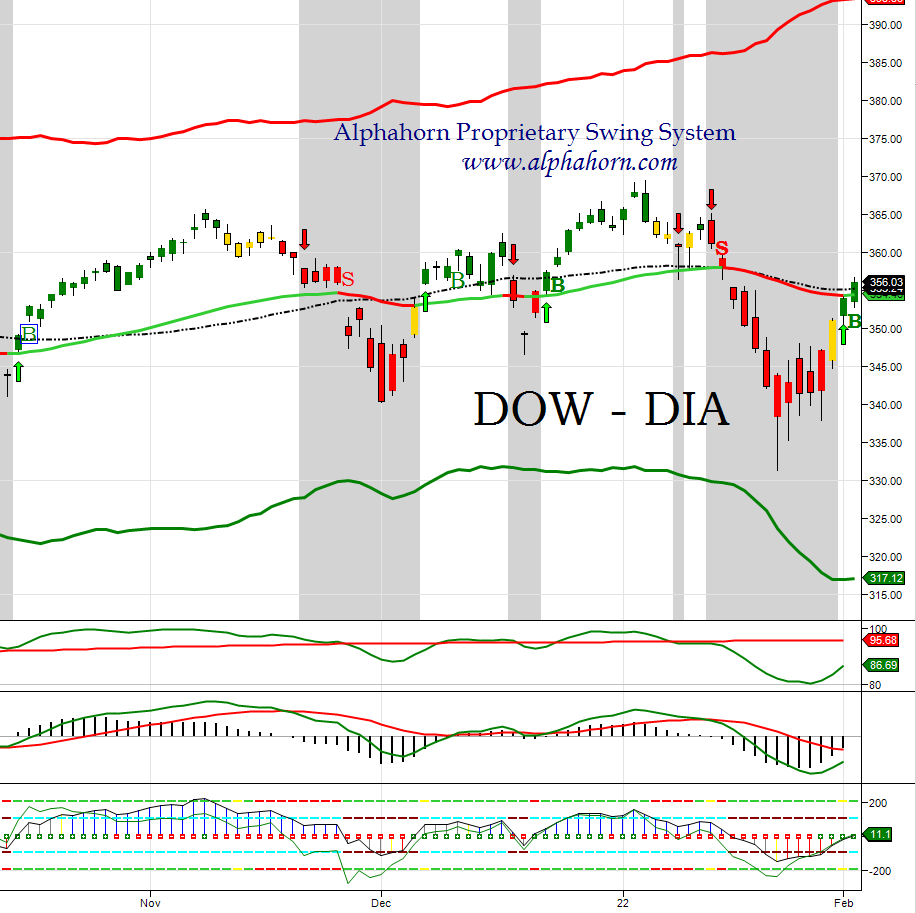 dow-1 | Alphahorn's Market Musings