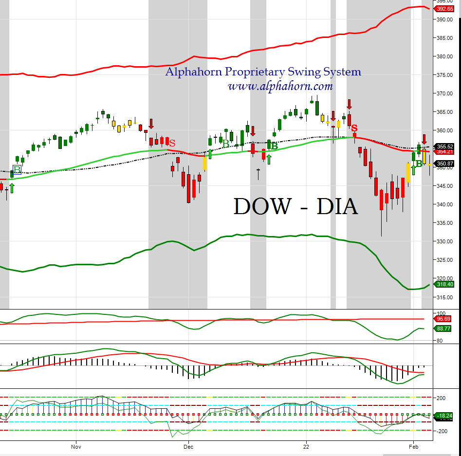 dow-5 | Alphahorn's Market Musings