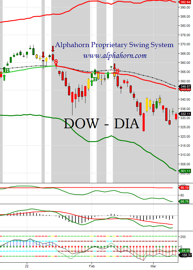 dow-7 | Alphahorn's Market Musings