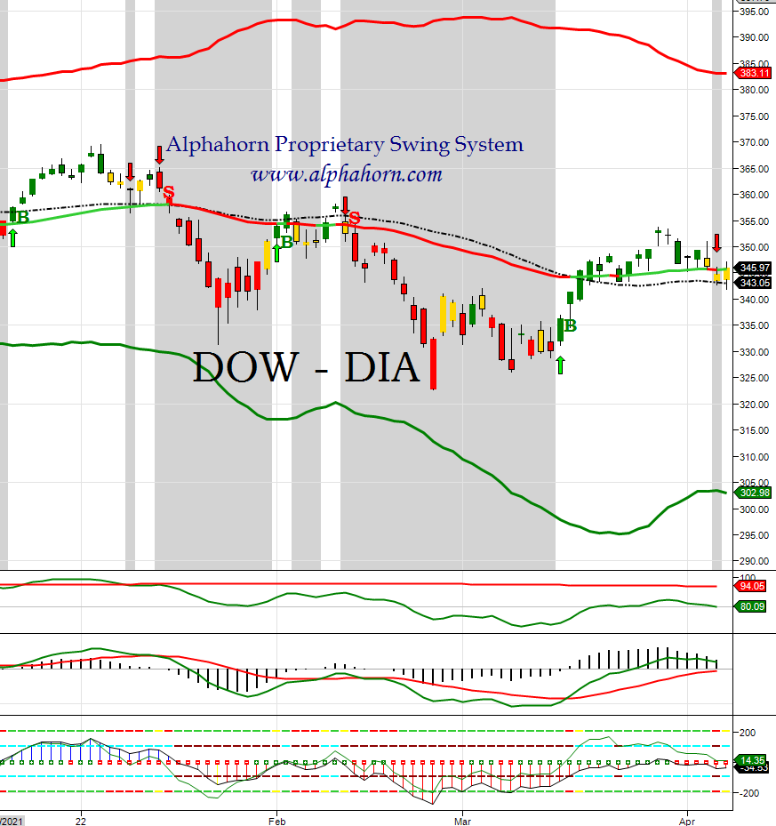 dow-5 | Alphahorn's Market Musings