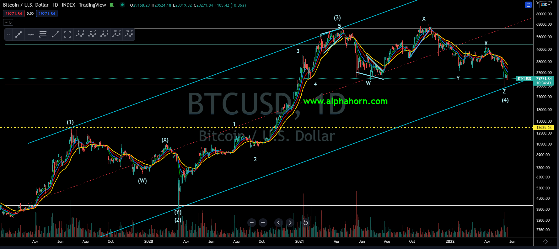 A quick look at the close correlation between the Nasdaq and Bitcoin ...