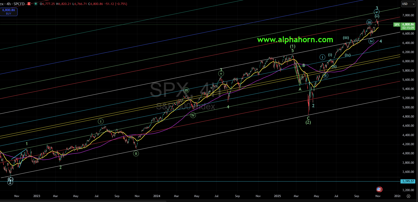 Chart Update: SPX on schedule, BTC finishing a move to 100k | Alphahorn ...